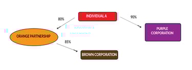 What is a Controlled Group For Insurance Purposes?